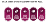 Aristotle Model of Communication Template for Google Slides and PowerPoint - PPT Slides