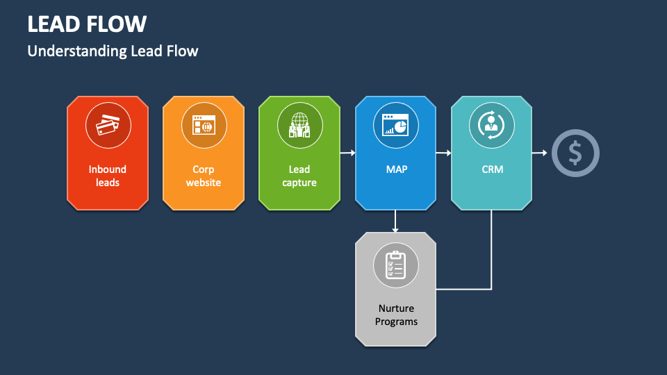 Lead Flow PowerPoint and Google Slides Template - PPT Slides