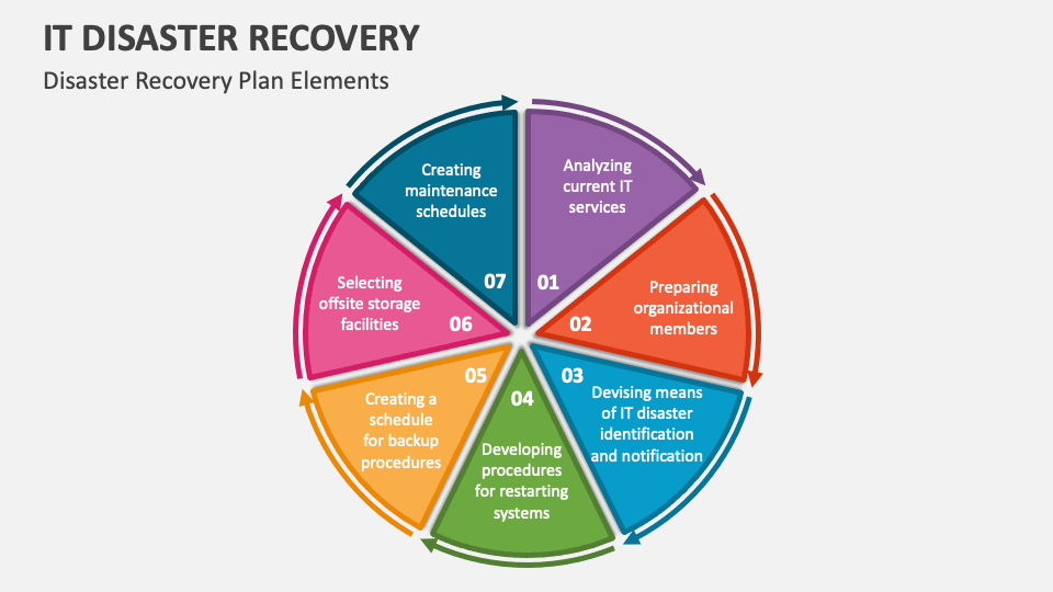 IT Disaster Recovery PowerPoint and Google Slides Template - PPT Slides