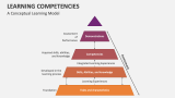 Learning Competencies PowerPoint and Google Slides Template - PPT Slides