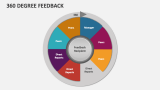360 Degree Feedback Template for PowerPoint and Google Slides - PPT Slides