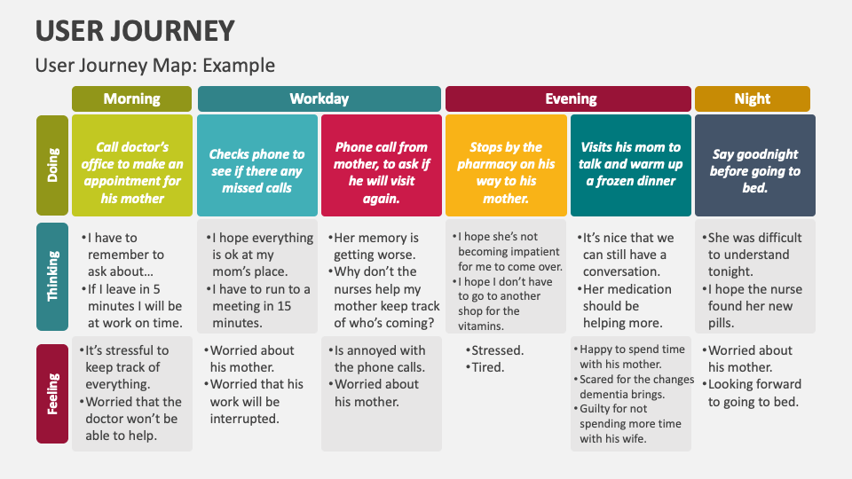 User Journey PowerPoint and Google Slides Template - PPT Slides