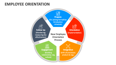 Employee Orientation PowerPoint and Google Slides Template - PPT Slides