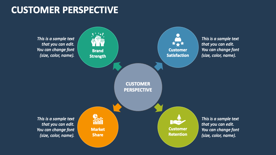 Customer Perspective PowerPoint and Google Slides Template - PPT Slides