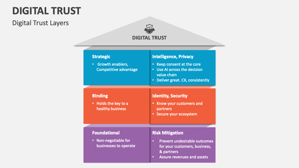 Digital Trust PowerPoint and Google Slides Template - PPT Slides