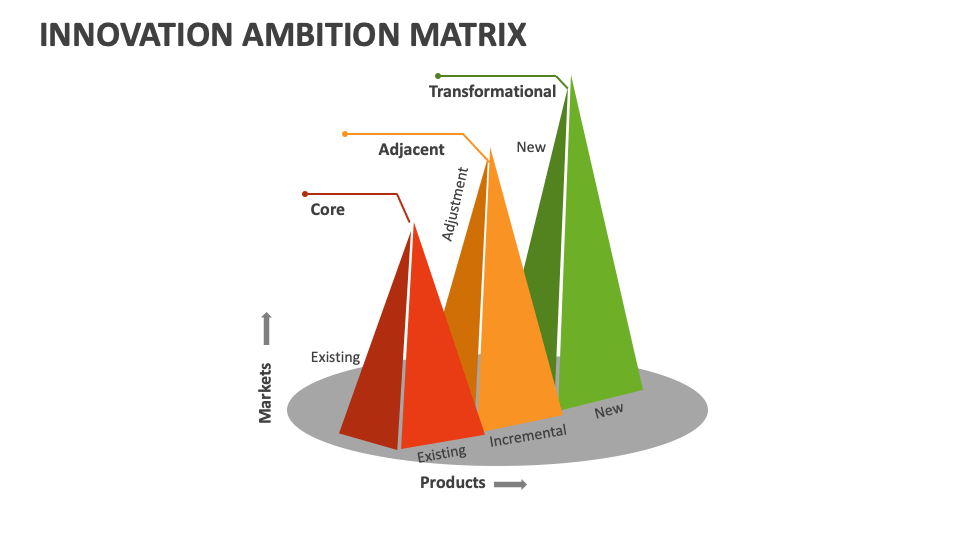 Innovation Ambition Matrix Template for PowerPoint and Google Slides ...