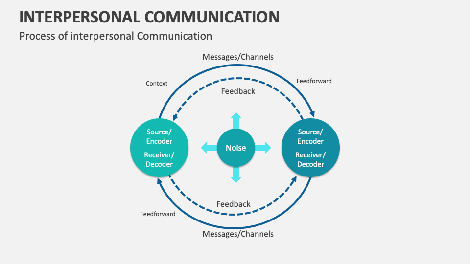 Interpersonal Communication Process Introduction To Interpersonal