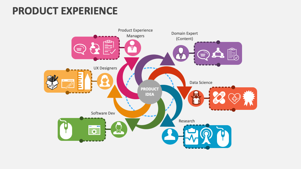 Product Experience Template for PowerPoint and Google Slides - PPT Slides