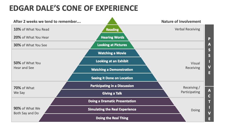 Edgar Dale's Cone of Experience PowerPoint and Google Slides Template - PPT Slides