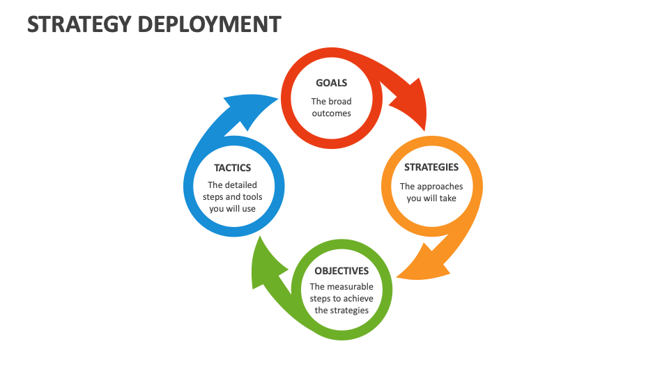 Strategy Deployment Template for PowerPoint and Google Slides - PPT Slides