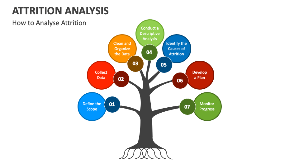 Attrition Analysis PowerPoint and Google Slides Template - PPT Slides