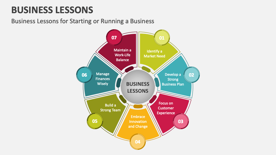 Business Lessons PowerPoint and Google Slides Template - PPT Slides