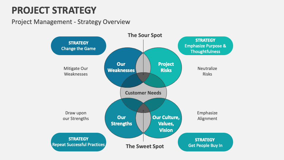 Project Strategy PowerPoint and Google Slides Template - PPT Slides