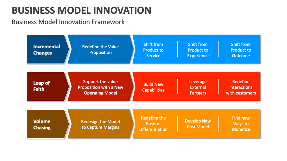 Business Model Innovation Template for PowerPoint and Google Slides ...