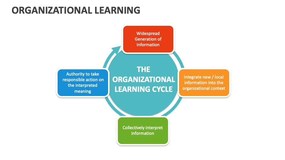 Organizational Learning Template for PowerPoint and Google Slides - PPT ...