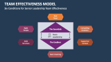 Team Effectiveness Model PowerPoint and Google Slides Template - PPT Slides