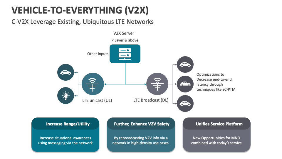 Vehicle-to-Everything (V2X) Template for PowerPoint and Google Slides - PPT Slides
