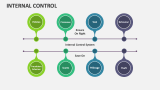 Internal Control Template for PowerPoint and Google Slides - PPT Slides