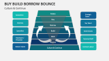 Buy Build Borrow Bounce Template for PowerPoint and Google Slides - PPT ...