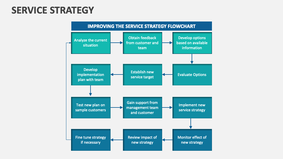 Service Strategy Template for PowerPoint and Google Slides - PPT Slides