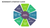 Bowman's Strategy Clock Template for PowerPoint and Google Slides - PPT ...