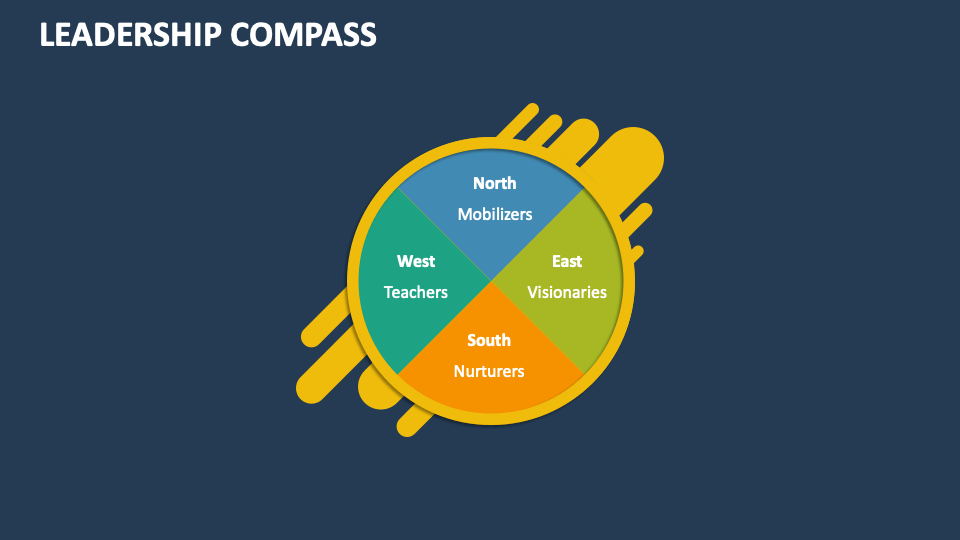 Leadership Compass Template for PowerPoint and Google Slides - PPT Slides
