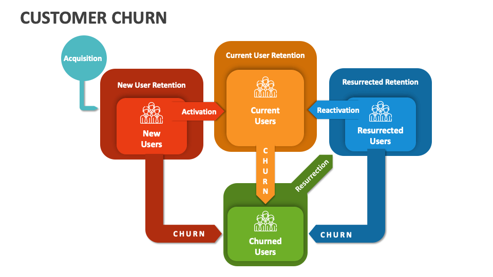 Customer Churn PowerPoint and Google Slides Template - PPT Slides