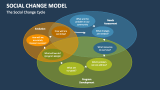 Social Change Model PowerPoint and Google Slides Template - PPT Slides