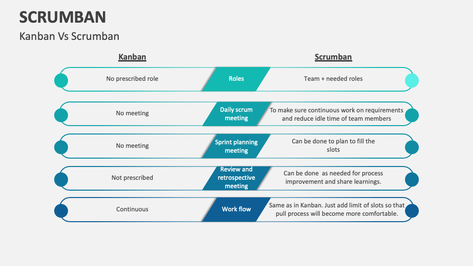 Scrumban Template for PowerPoint and Google Slides - PPT Slides