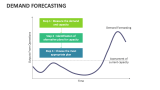 Demand Forecasting Template for PowerPoint and Google Slides - PPT Slides