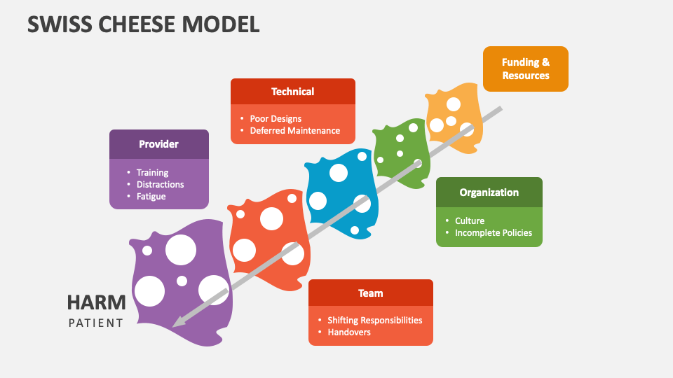 Swiss Cheese Model Template for PowerPoint and Google Slides - PPT Slides