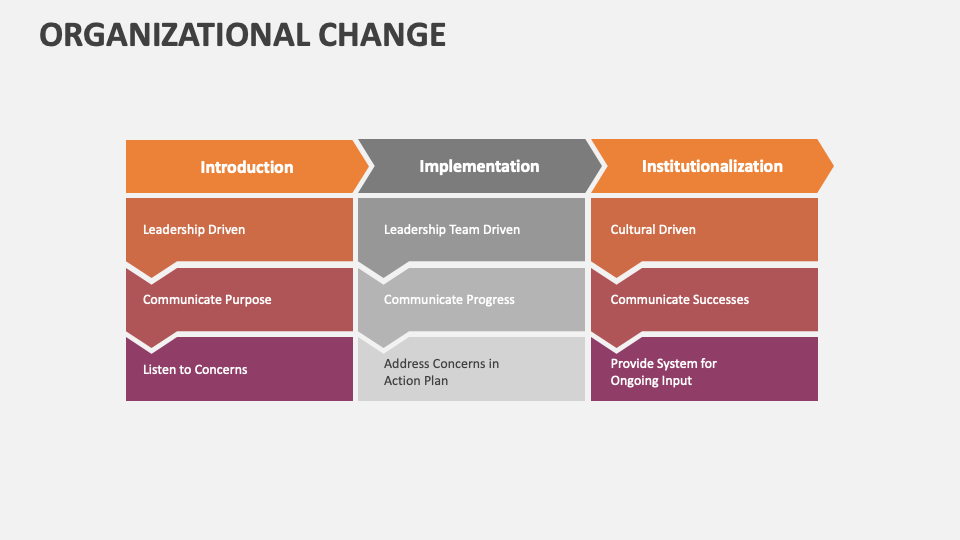 Organizational Change Template for PowerPoint and Google Slides - PPT ...