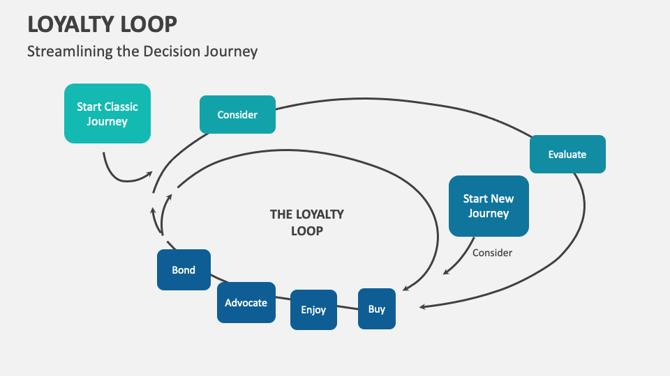 Loyalty Loop PowerPoint and Google Slides Template - PPT Slides