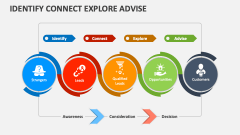 Identify Connect Explore Advise PowerPoint and Google Slides Template ...
