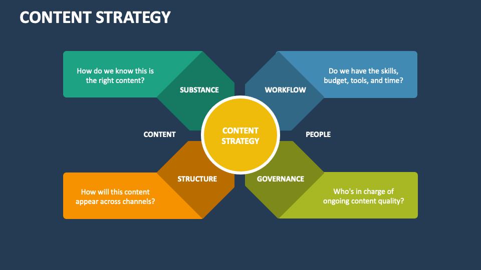 Content Strategy Template for PowerPoint and Google Slides - PPT Slides