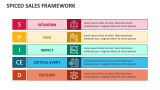 Spiced Sales Framework Template for Google Slides and PowerPoint - PPT ...