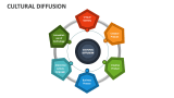 Cultural Diffusion Template for PowerPoint and Google Slides - PPT Slides