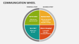 Communication Wheel PowerPoint and Google Slides Template - PPT Slides