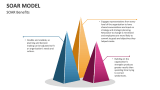 SOAR Model Template for PowerPoint and Google Slides - PPT Slides