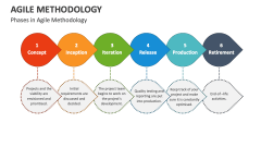 Agile Methodology Template for PowerPoint and Google Slides - PPT Slides