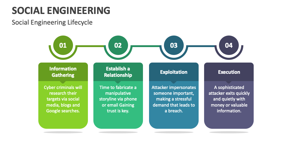 Social Engineering PowerPoint and Google Slides Template - PPT Slides