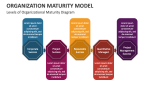 Organization Maturity Model Template for PowerPoint and Google Slides ...