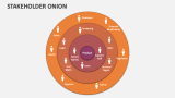 Stakeholder Onion Template for PowerPoint and Google Slides - PPT Slides