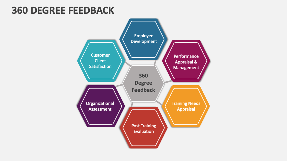 360 Degree Feedback Template for PowerPoint and Google Slides - PPT Slides