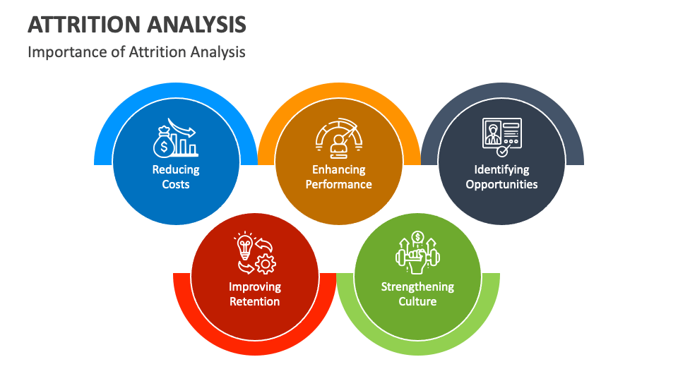 Attrition Analysis PowerPoint and Google Slides Template - PPT Slides