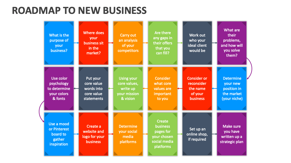 Roadmap to New Business PowerPoint and Google Slides Template - PPT Slides
