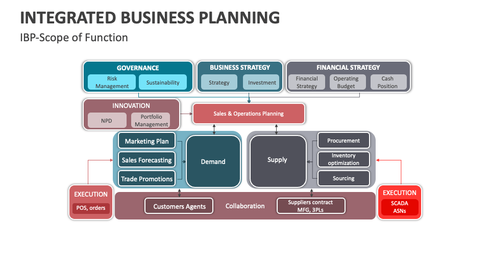 Integrated Business Planning Template for PowerPoint and Google Slides - PPT Slides
