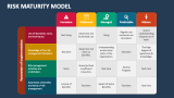 Risk Maturity Model PowerPoint and Google Slides Template - PPT Slides