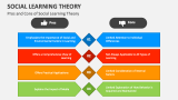 Social Learning Theory PowerPoint and Google Slides Template - PPT Slides