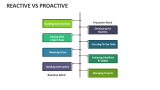 Reactive Vs Proactive Template for PowerPoint and Google Slides - PPT ...